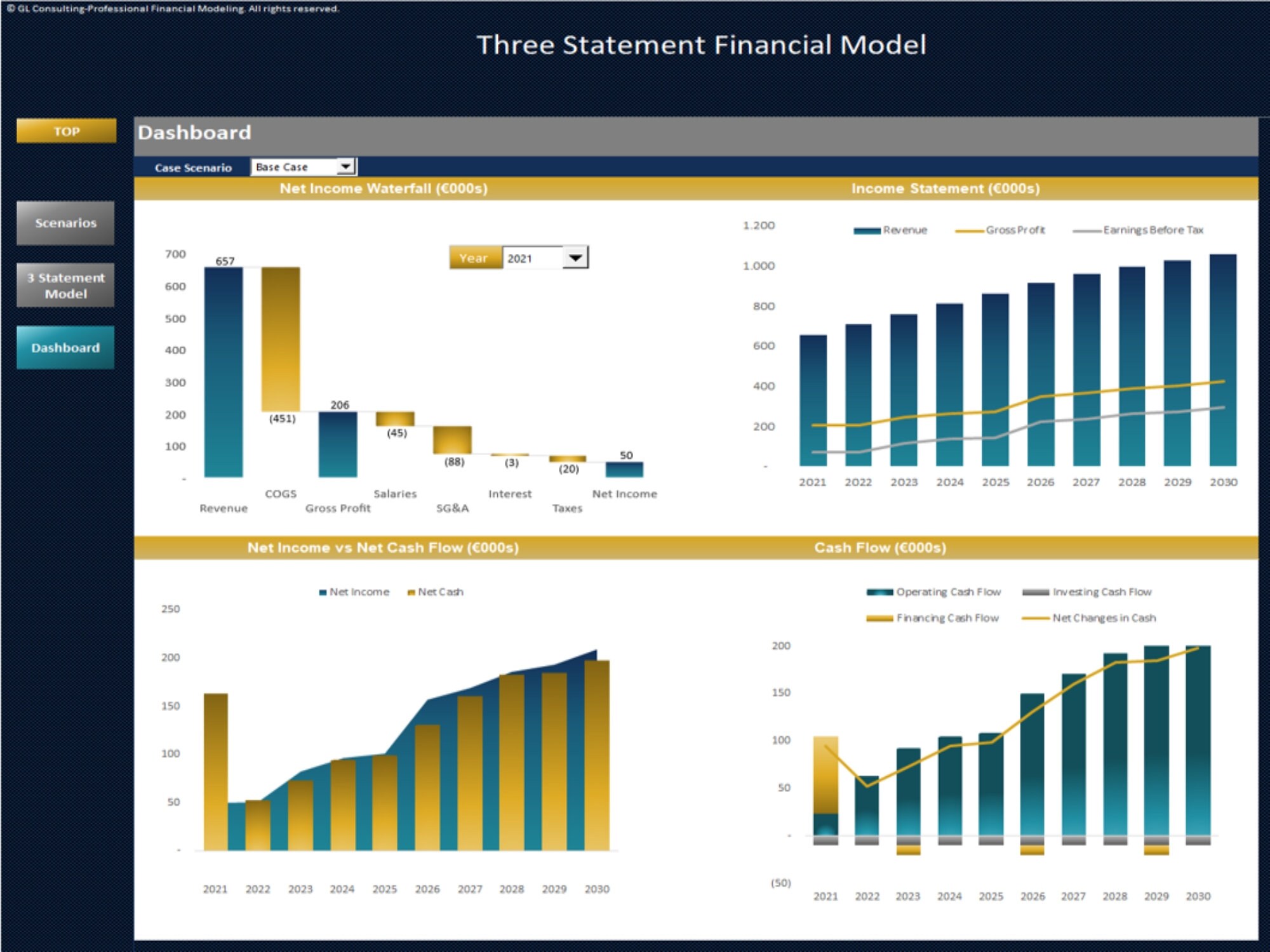 Three Statement Financial Model Scenarios 5 Year Forecast Financial ...