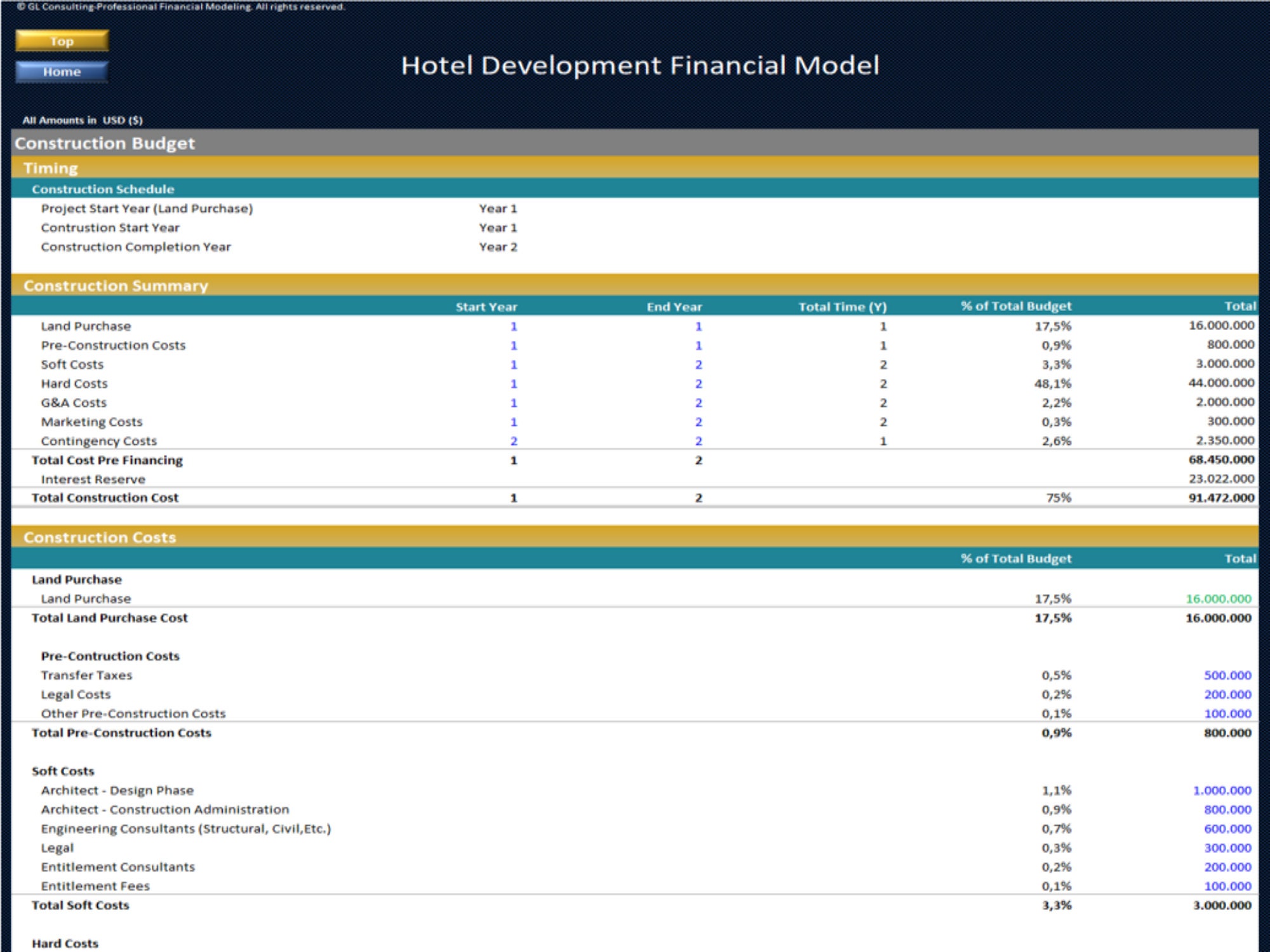 Hotel Development Financial Model construction, Operation & Valuation ...