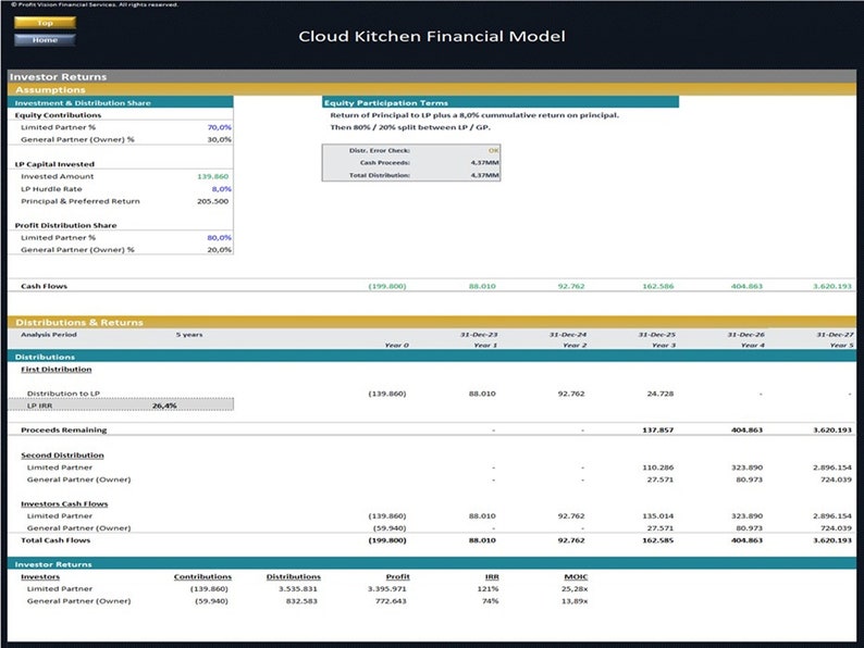 Cloud Kitchen Financial Model 5 Year Financial Forecast - Etsy