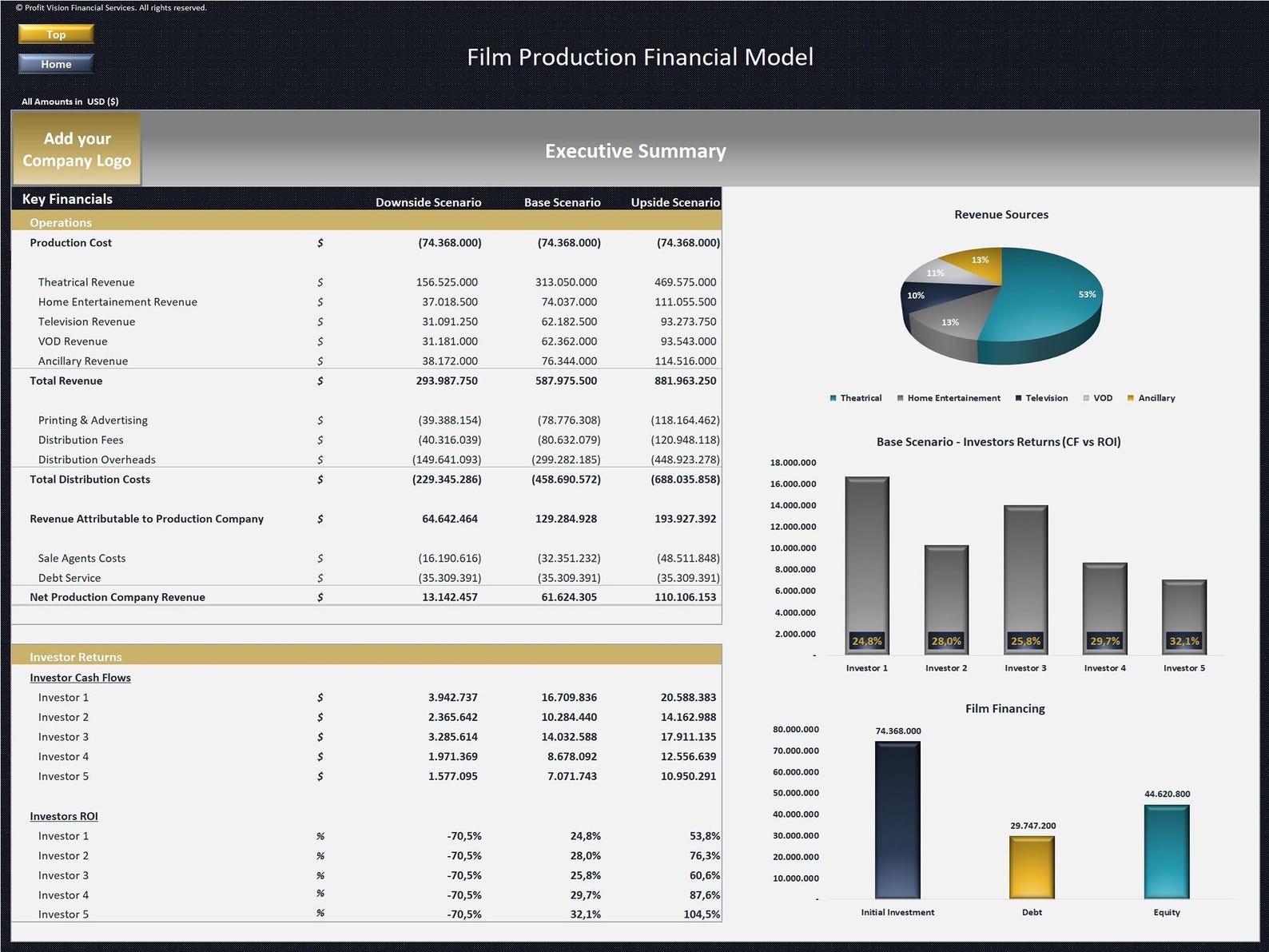 Film Production Financial Model | Production Budget | Distribution ...