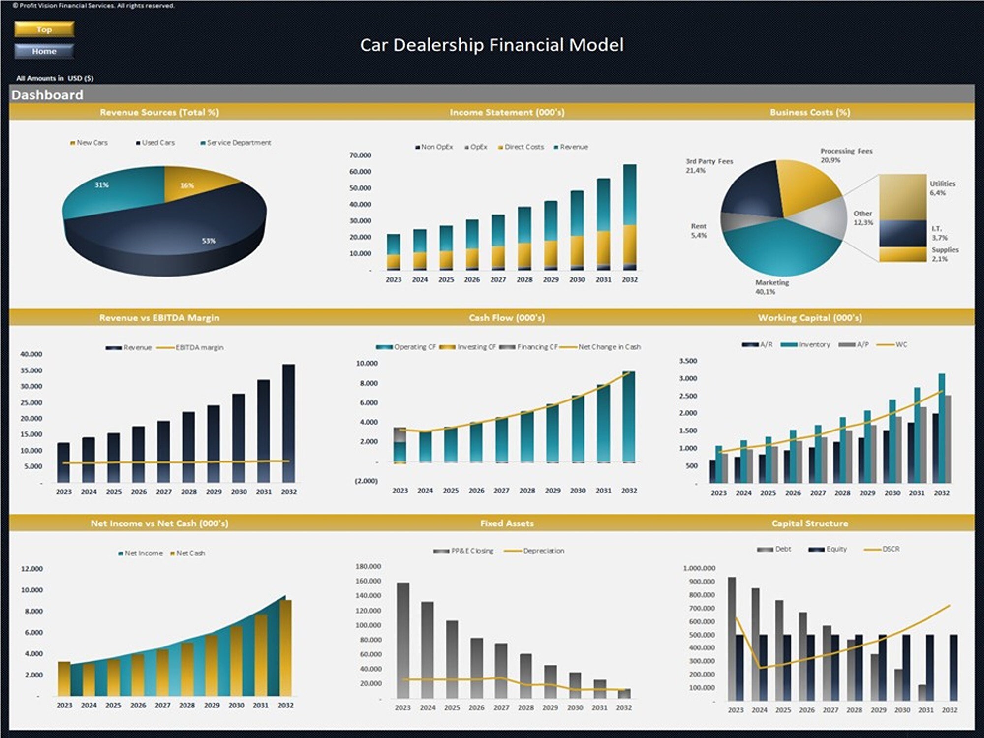 Car Dealership Financial Model – Dynamic 10 Year Forecast - Etsy