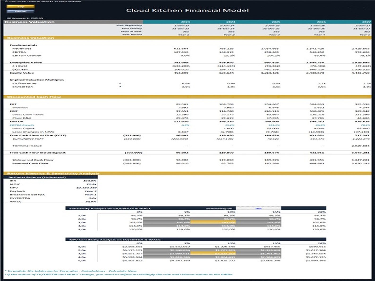 Cloud Kitchen Financial Model 5 Year Financial Forecast - Etsy