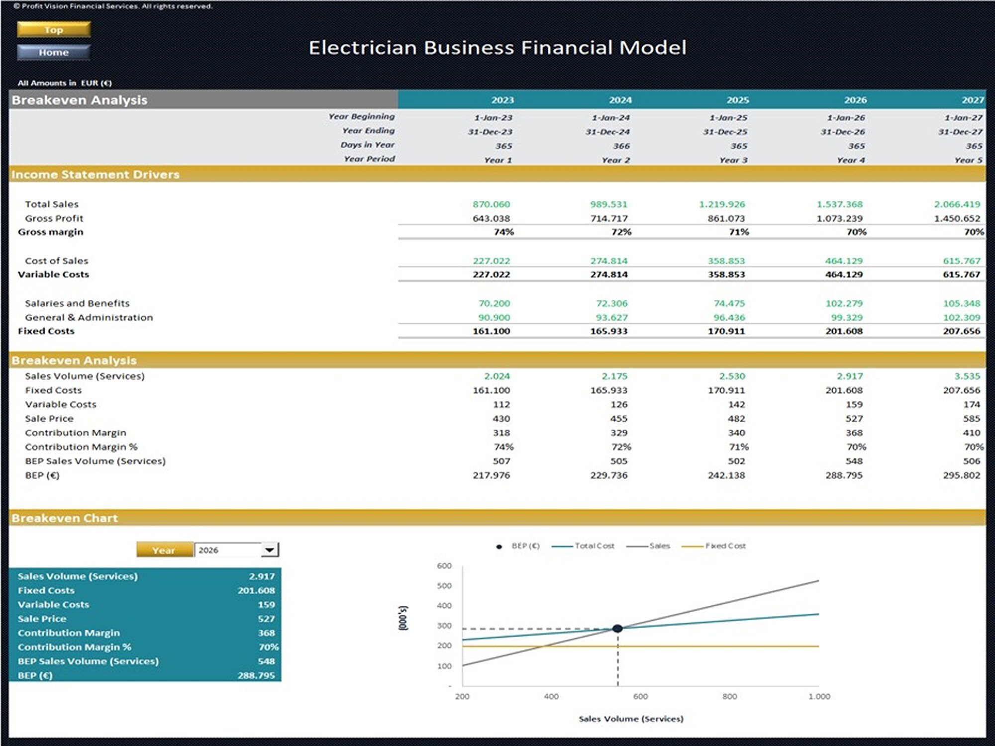 Electrician Business Financial Model – 5 Year Forecast - Etsy