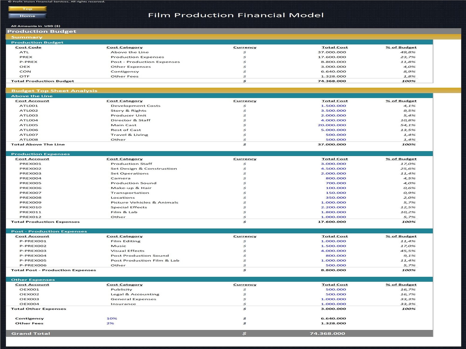 Film Production Financial Model | Production Budget | Distribution ...