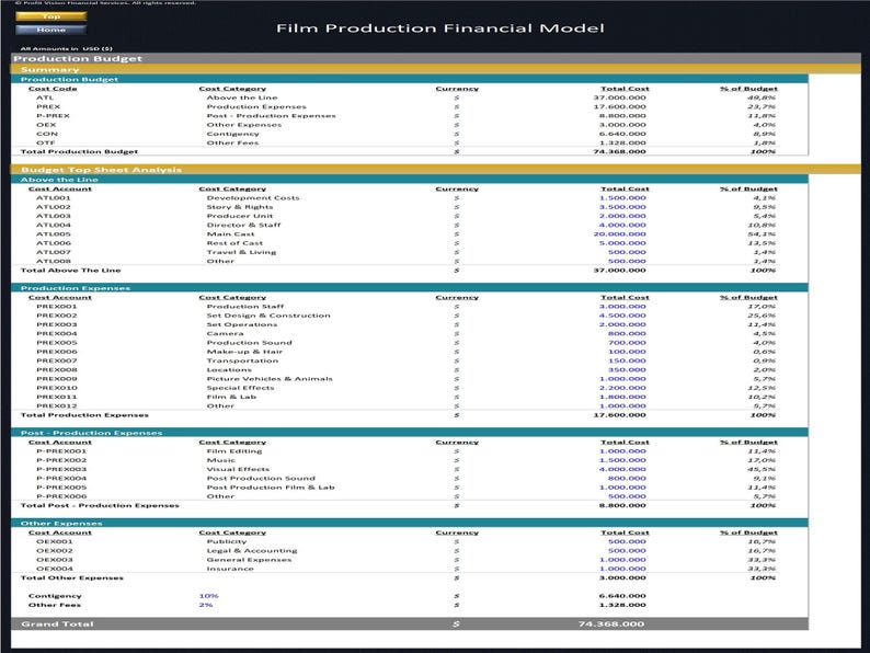 Film Production Financial Model | Production Budget | Distribution ...