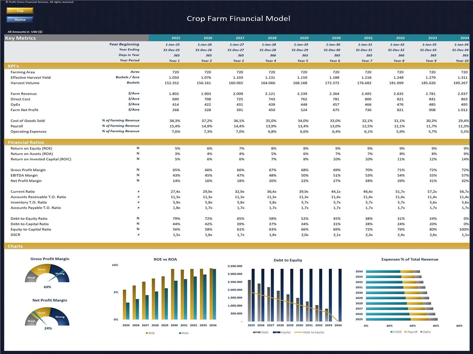 Crop Farm Financial Model - Dynamic 10 Year Forecast - Etsy