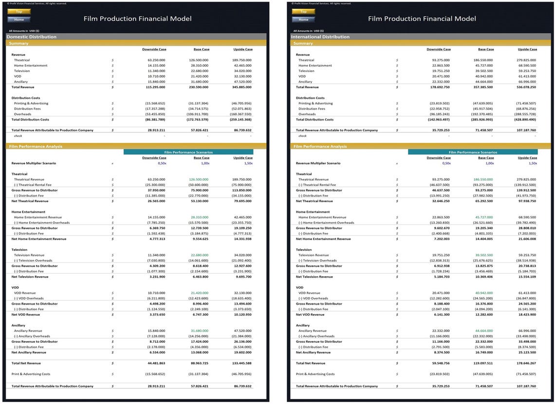 Film Production Financial Model | Production Budget | Distribution ...