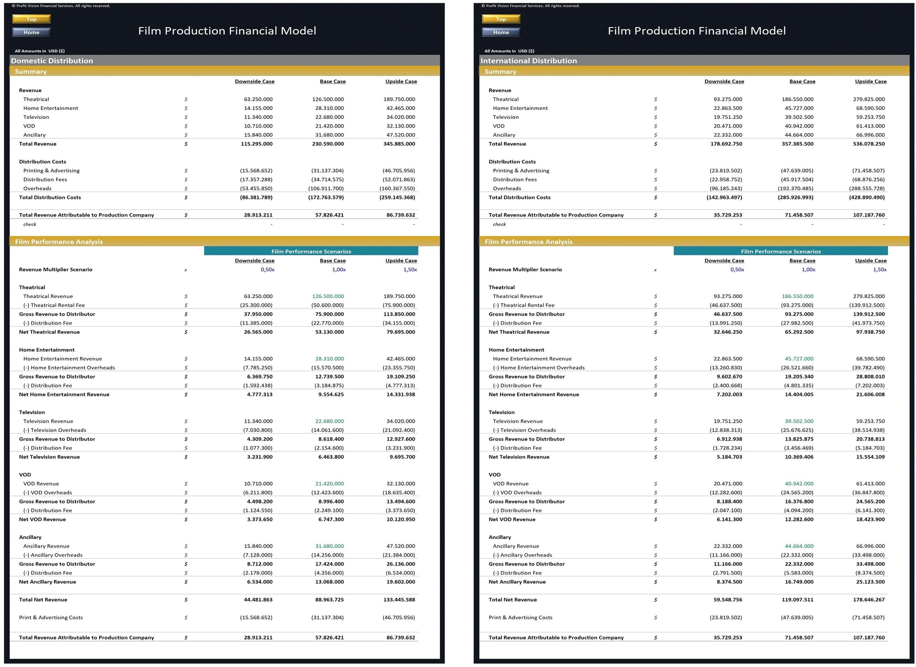 Film Production Financial Model | Production Budget | Distribution ...