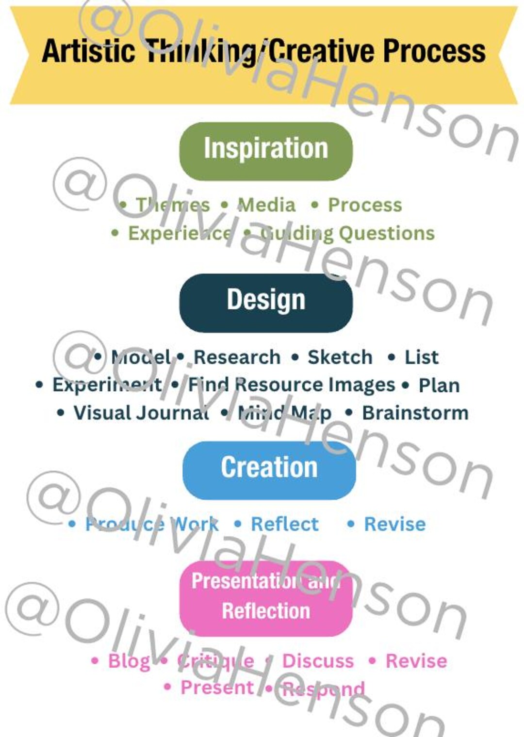 Artistic Thinking/creative Process Poster - Etsy
