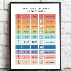 Educational Wall Art Fractions Poster Preschool Downloadable Prints ...