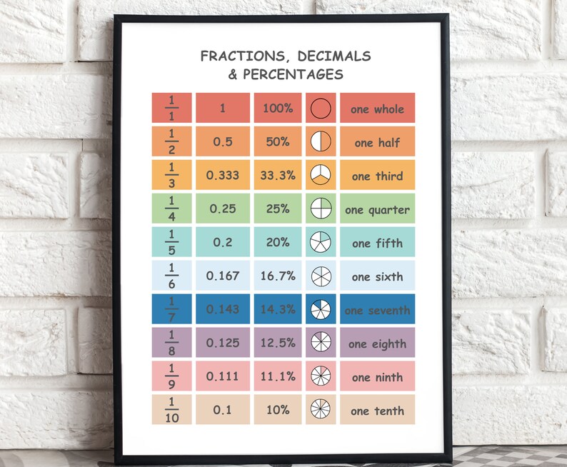 Educational Wall Art Fractions Poster Preschool Downloadable Prints ...