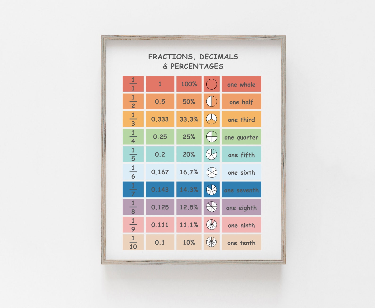 Educational Wall Art Fractions Poster Preschool Downloadable Prints ...