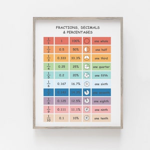 Educational Wall Art Fractions Poster Preschool Downloadable Prints ...
