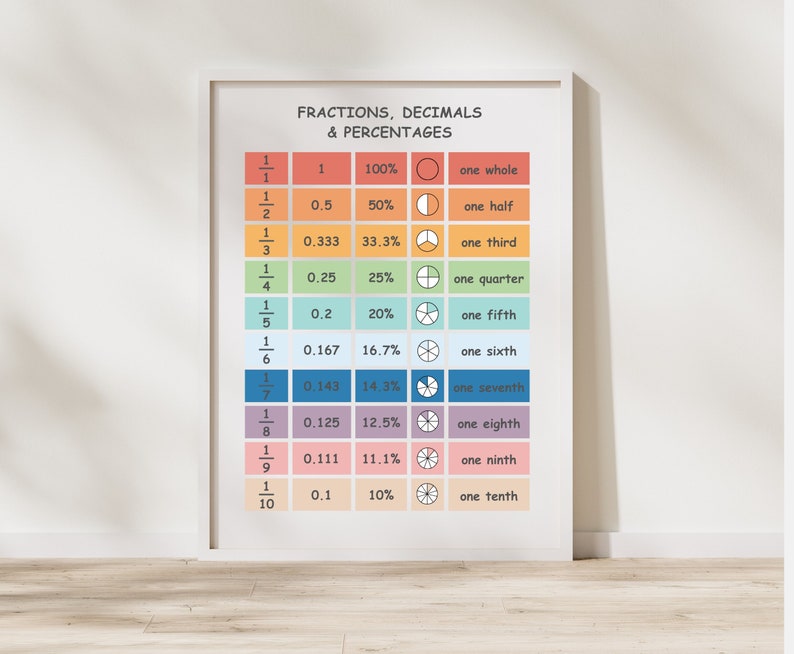 Educational Wall Art Fractions Poster Preschool Downloadable Prints ...