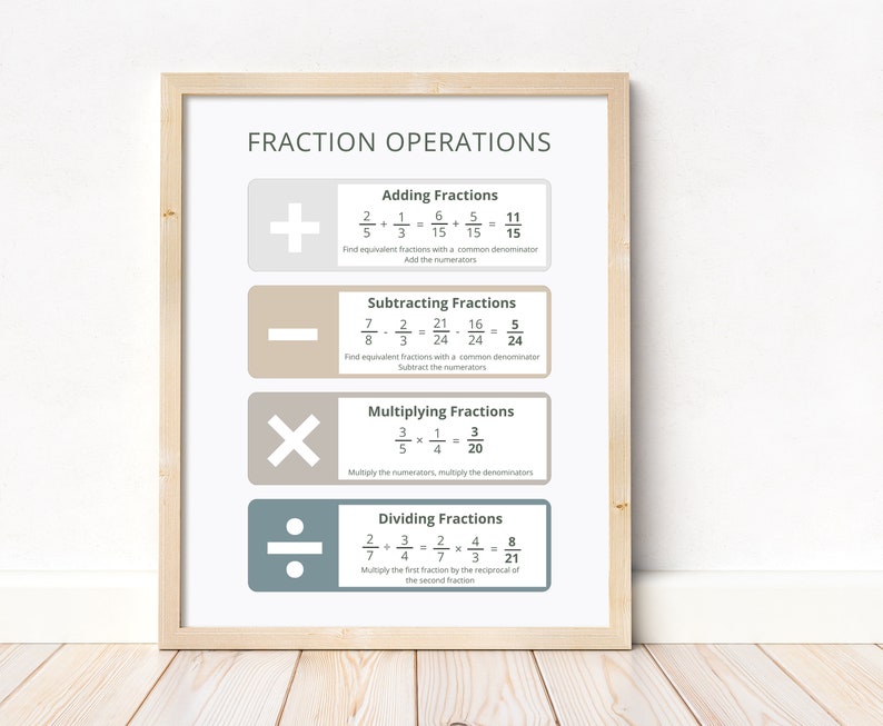 Fractions Operations Poster: Educational Math Classroom Decor (digital ...