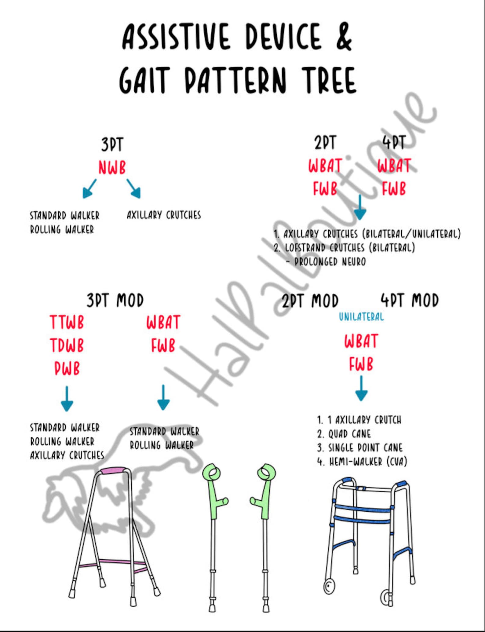 Gait Patterns, Assistive Device, Weight Bearing Status, Study Guide ...