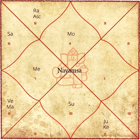 Navamsa Chart Reading. Navamsa ( D9) Chart Marriage and Relationships ...