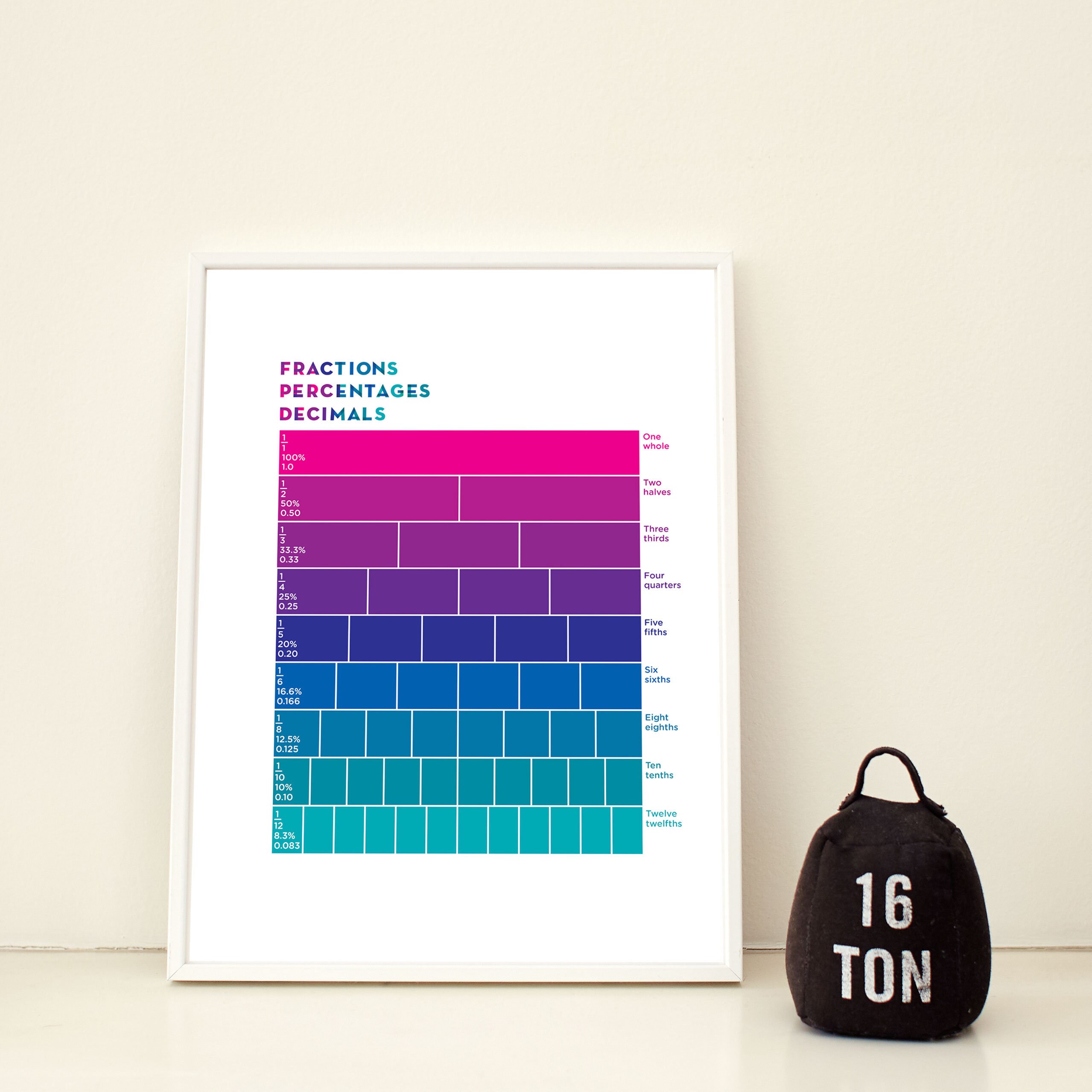 Math Fractions Printable , Percentages and Decimals Poster, Homeschool ...