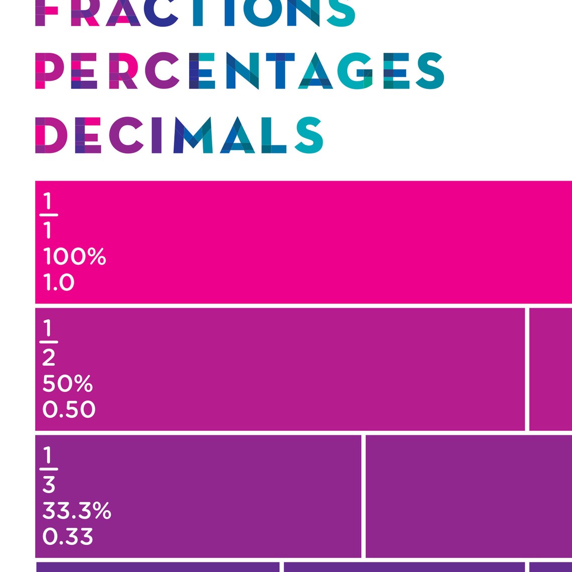 Math Fractions Printable , Percentages and Decimals Poster, Homeschool ...