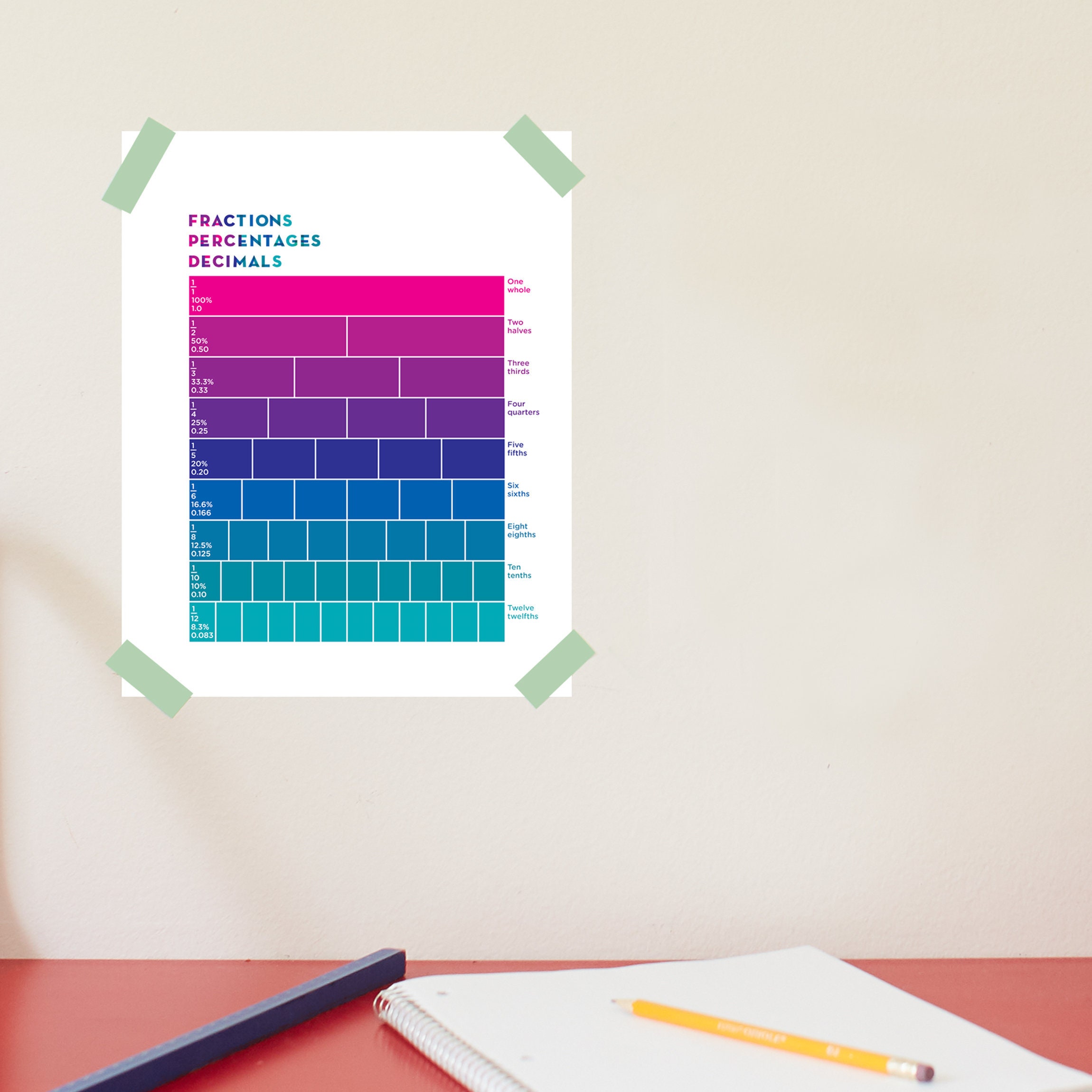 Math Fractions Printable , Percentages and Decimals Poster, Homeschool ...