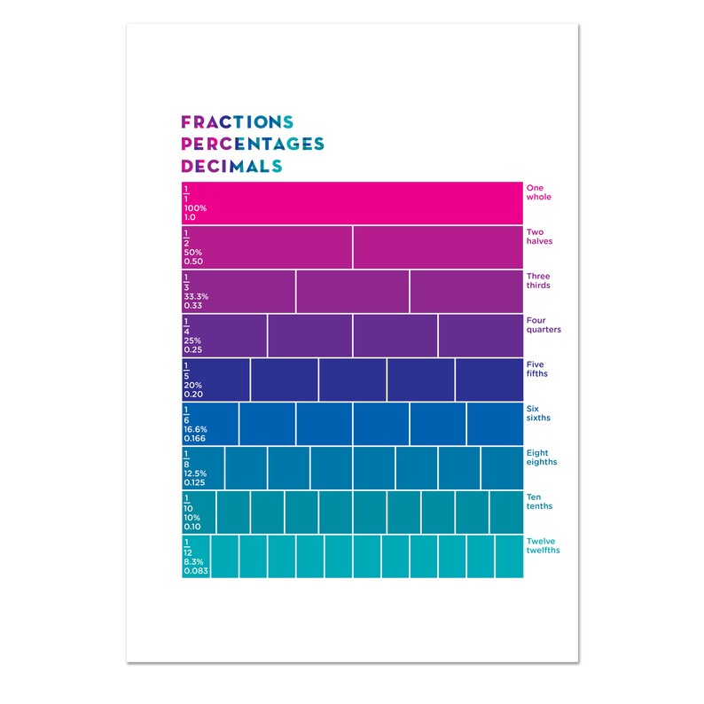 Math Fractions Printable , Percentages and Decimals Poster, Homeschool ...