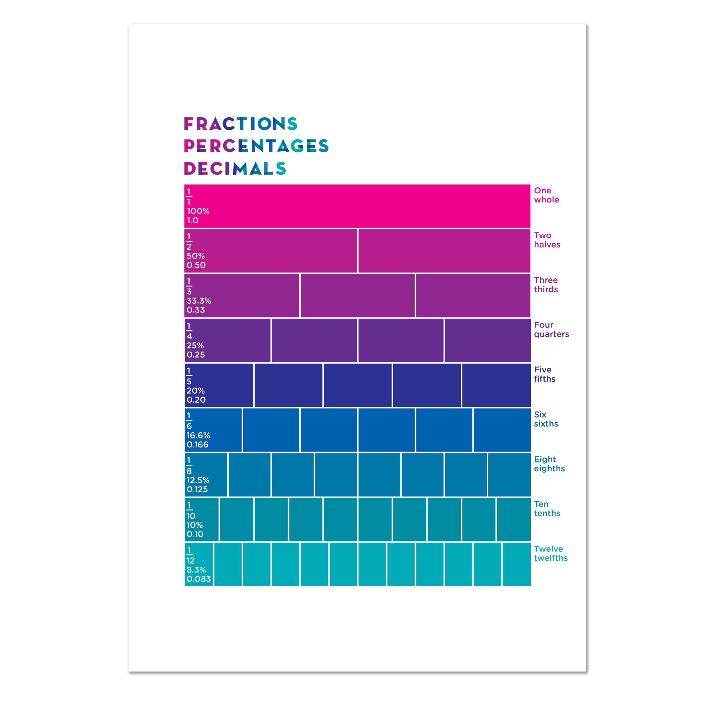 Math Fractions Printable , Percentages and Decimals Poster, Homeschool ...