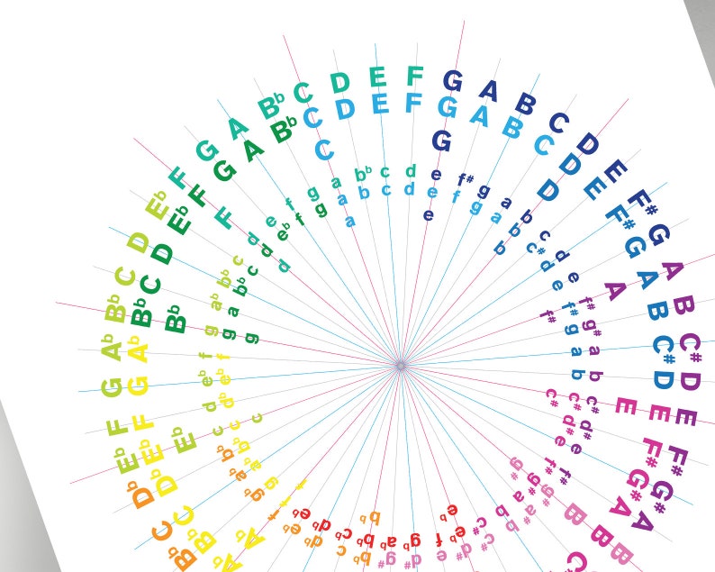 Circle of Fifths/all Notes Print | Music Theory Poster | Digital ...