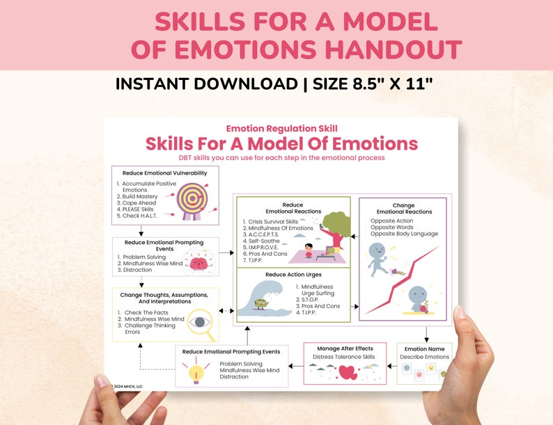 DBT Coping Skills for A Model of Emotions Skills for A Model for ...
