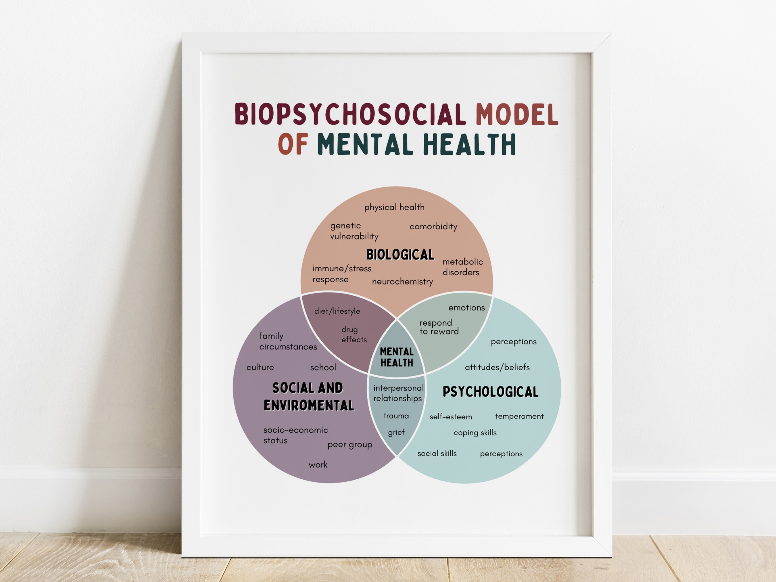 Biopsychosocial Model of Mental Health Therapy Office Poster - Etsy ...