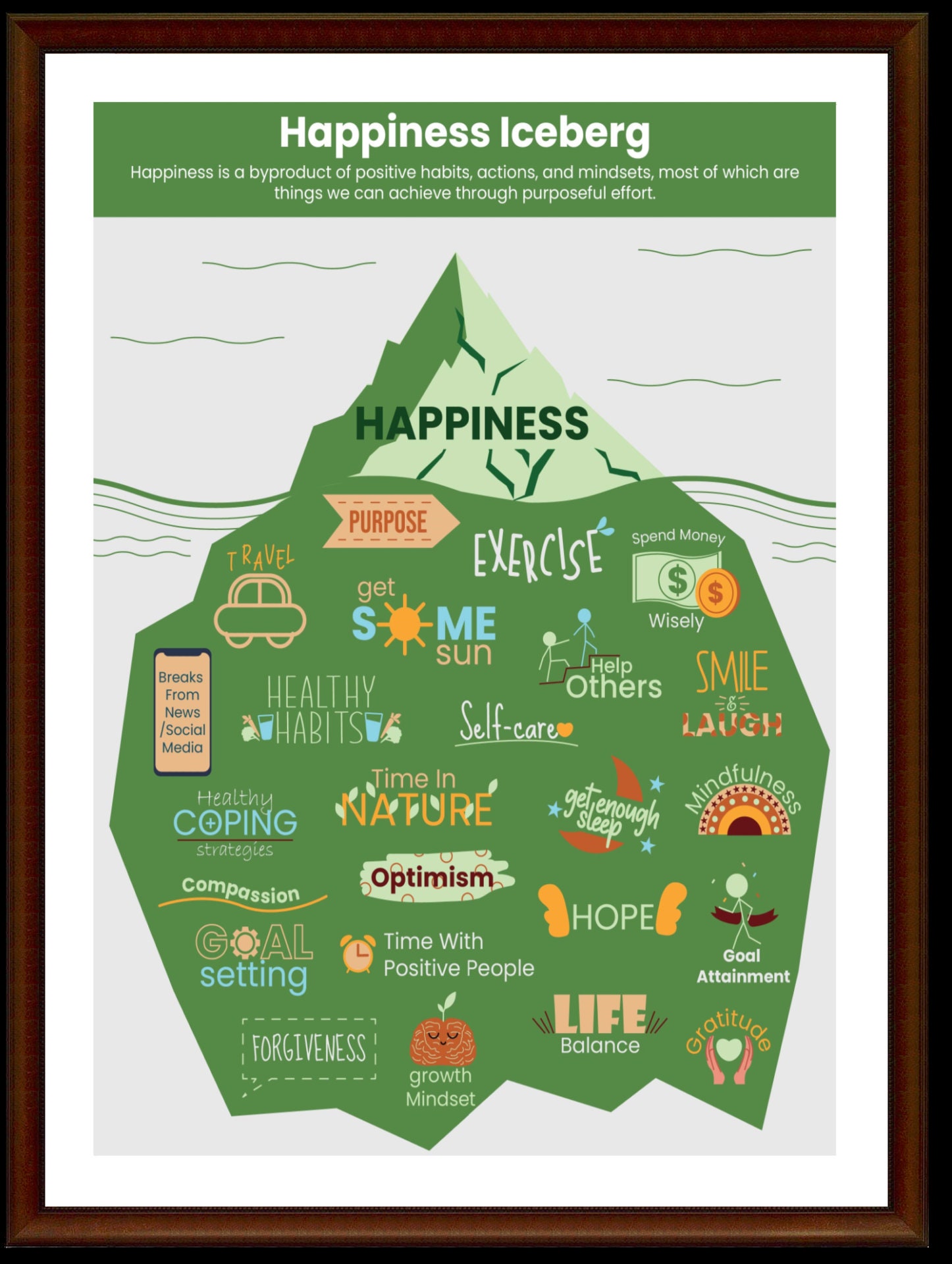 Happiness Iceberg Printable Poster Coping Skills Kids Teens - Etsy