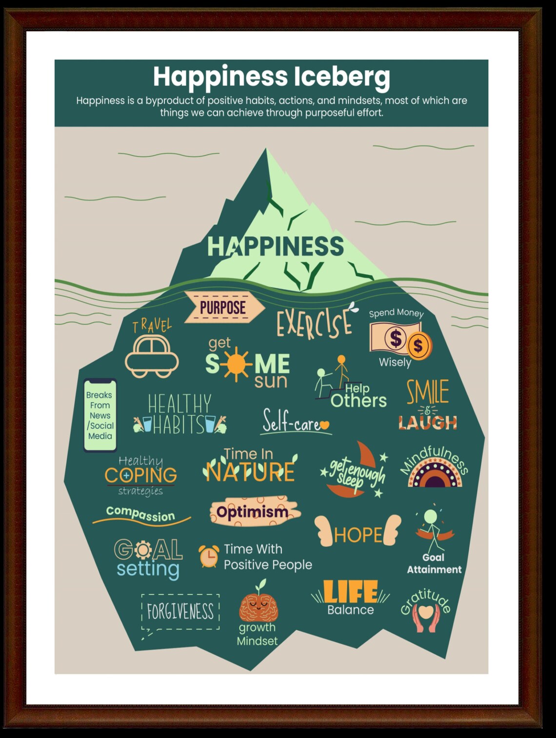 Happiness Iceberg Printable Poster Coping Skills Kids Teens - Etsy