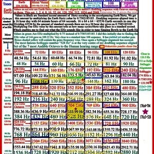 A Guide Showing How OM Number 108 Hz and 432 Hz Manifest in Music When ...