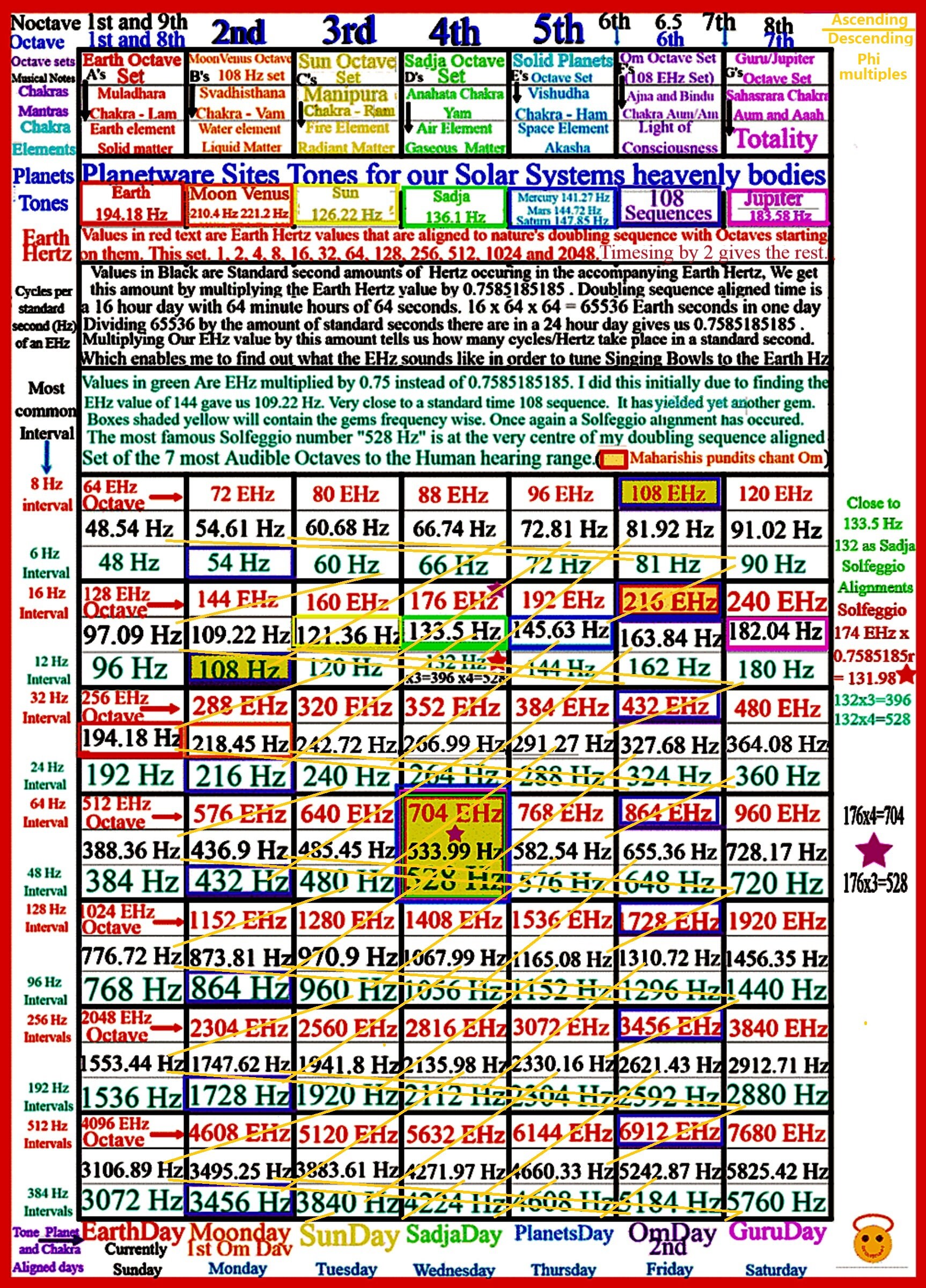 A Guide Showing How OM Number 108 Hz and 432 Hz Manifest in Music When ...