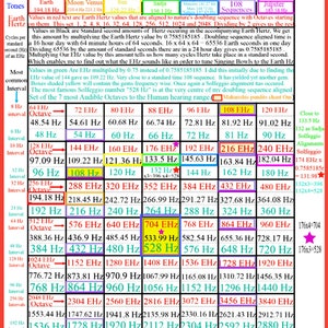 A Guide Showing How OM Number 108 Hz and 432 Hz Manifest in Music When ...