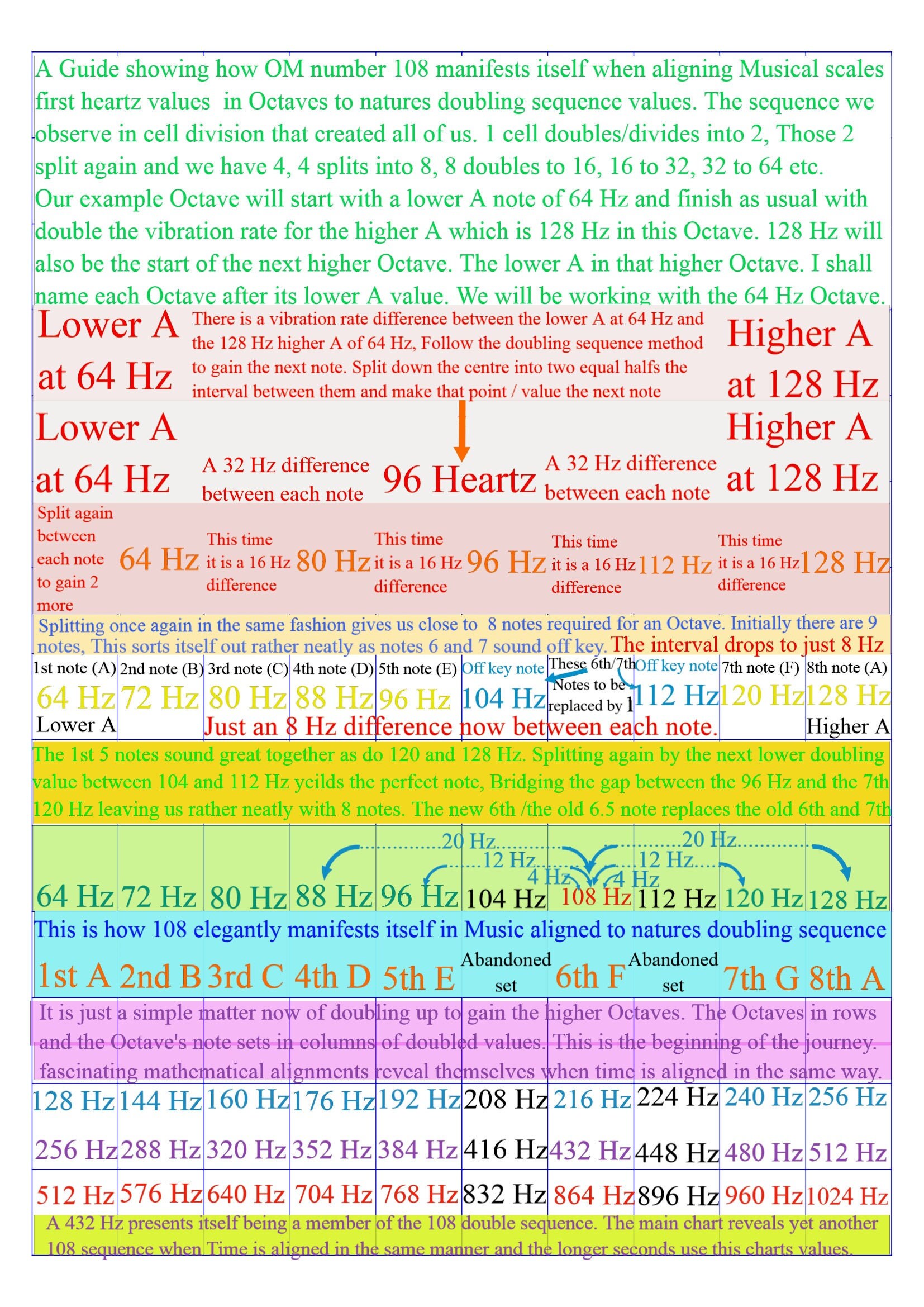 A Guide Showing How OM Number 108 Hz and 432 Hz Manifest in Music When ...
