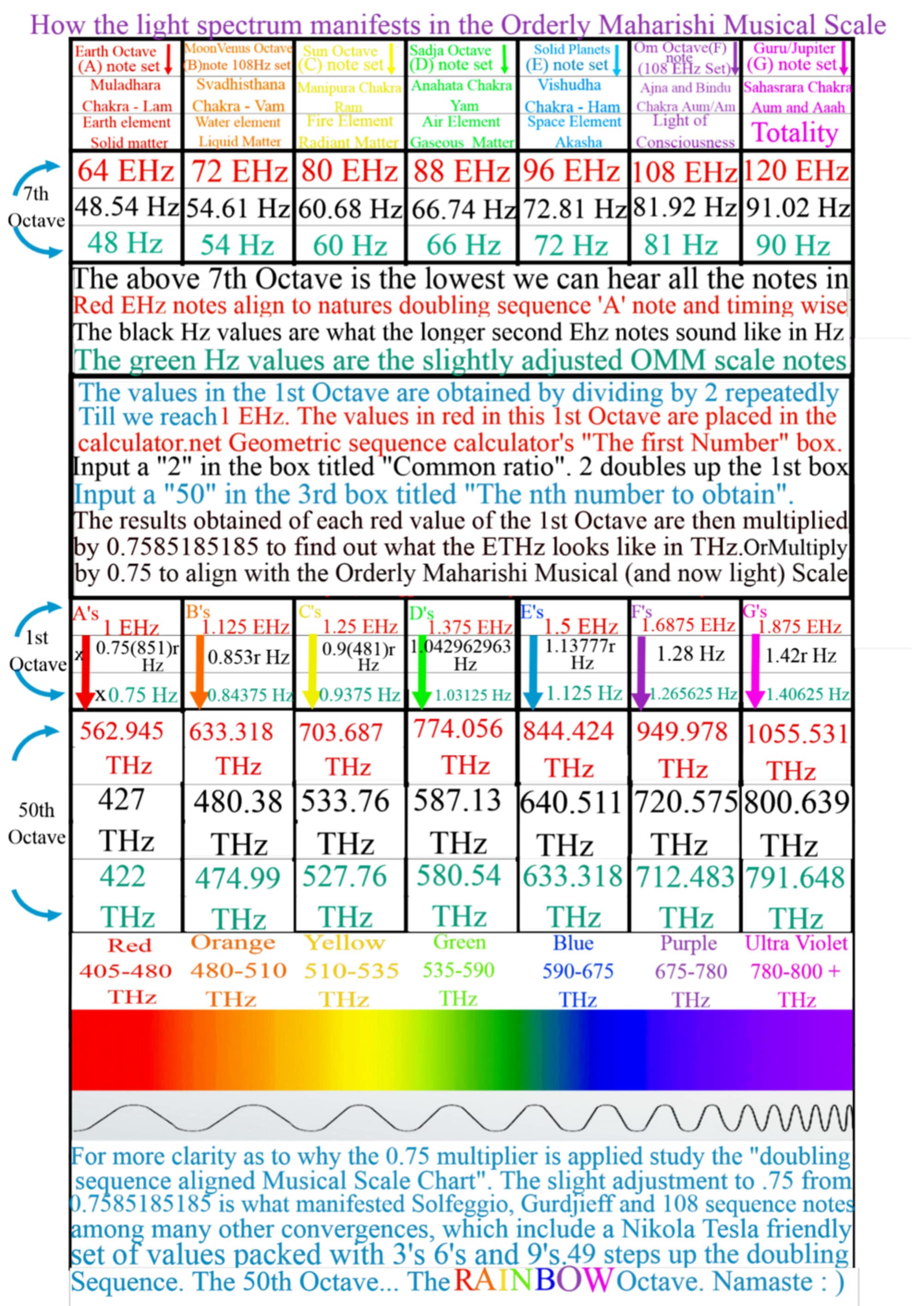 A Guide Showing How OM Number 108 Hz and 432 Hz Manifest in Music When ...