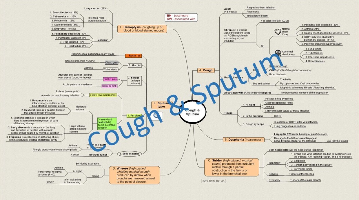 Cough and Sputum - Etsy