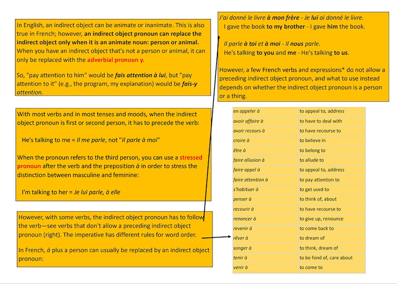 French Indirect Object Pronouns A Visual Guide PDF - Etsy