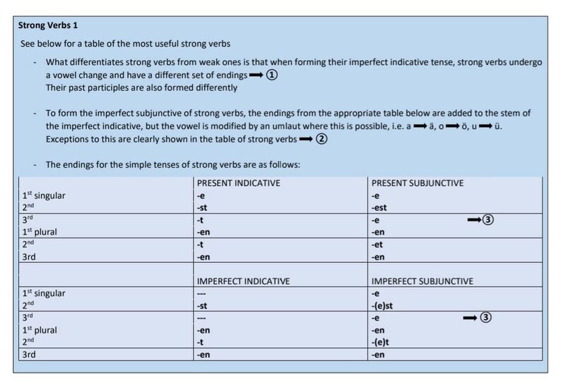 German Verbs Forming Simple Tenses With Weak Strong and | Etsy