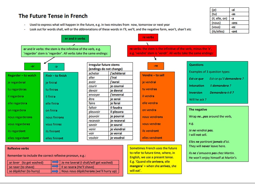 French the Future Simple Tense A Visual Guide PDF - Etsy