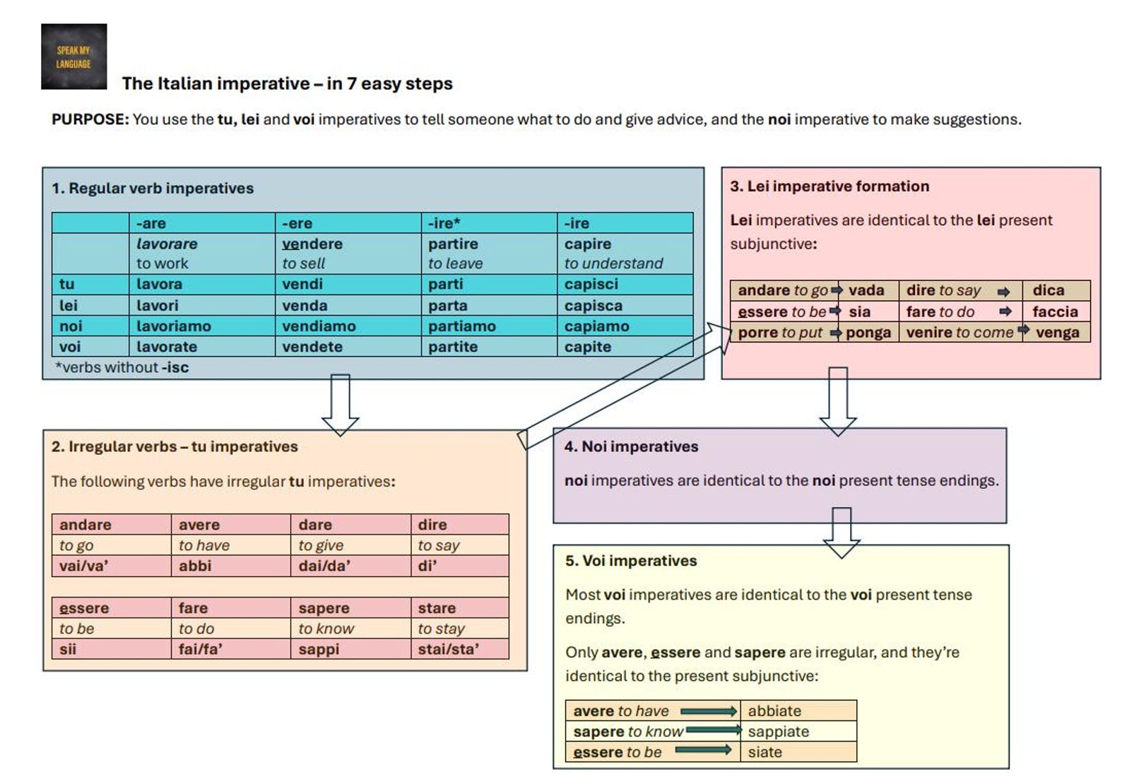 The Italian Imperative - in 7 Easy Steps - Etsy