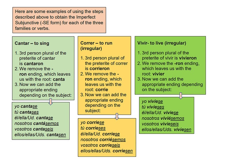 The Spanish Subjunctive Part II - the Imperfect Tense - PDF - Etsy