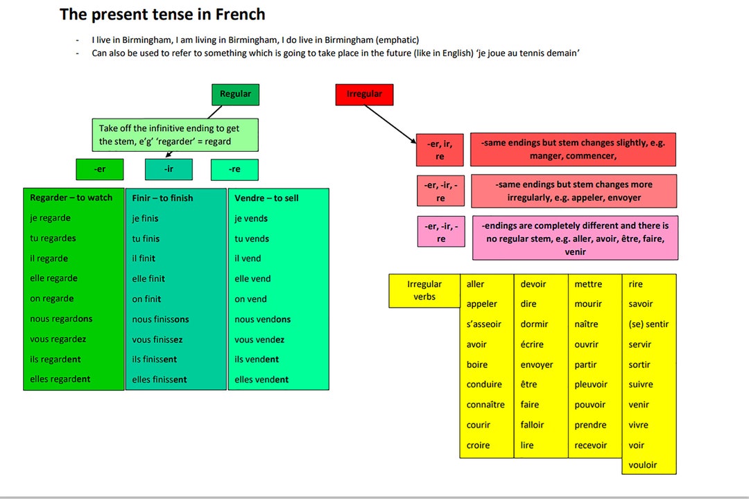 French - the Present Tense - A Visual Guide - PDF - Etsy