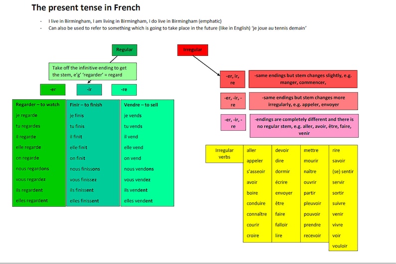 French - the Present Tense - A Visual Guide - PDF - Etsy