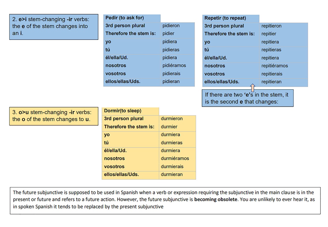 The Spanish Subjunctive Part II - the Imperfect Tense - PDF - Etsy
