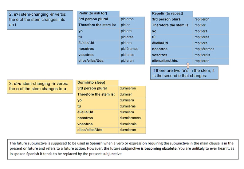 The Spanish Subjunctive Part II - the Imperfect Tense - PDF - Etsy