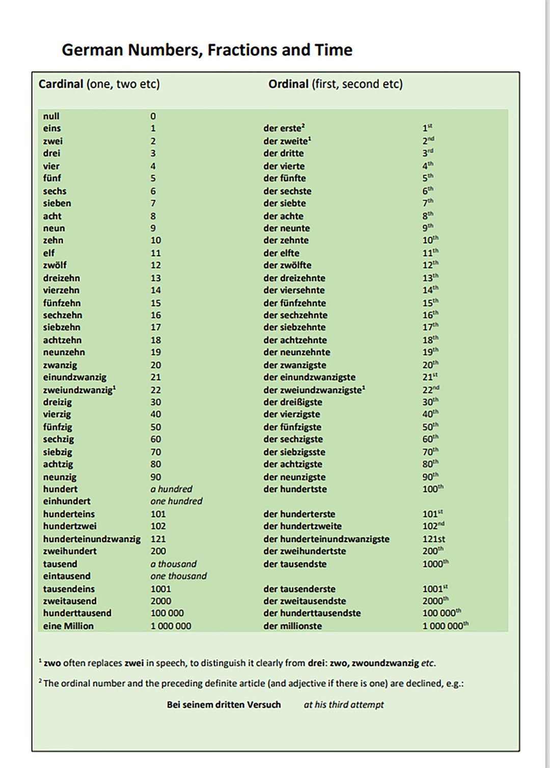 German Numbers, Fractions and Time - a Visual Explanation - Etsy