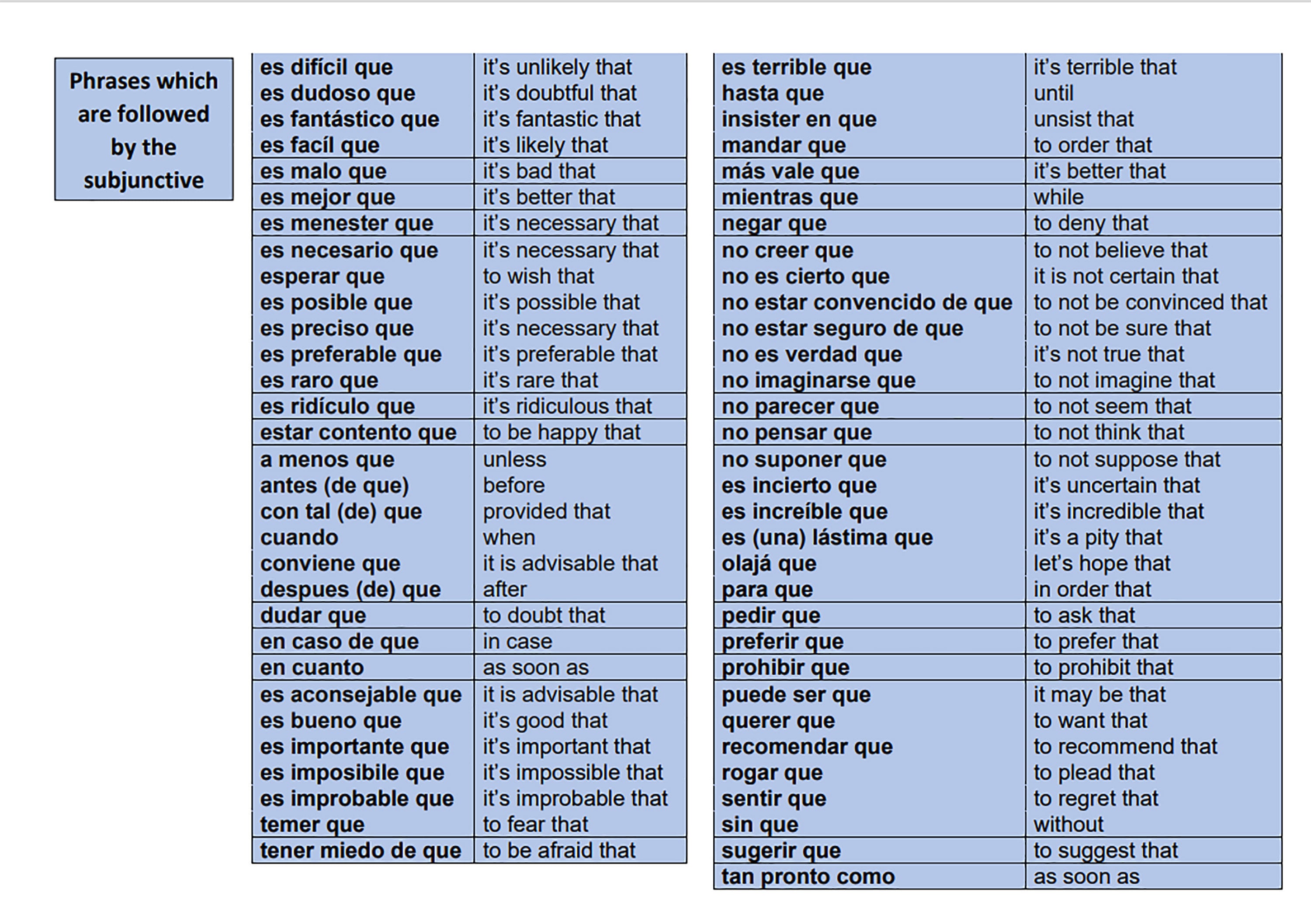 The Spanish Subjunctive - Part I - the Present Tense - PDF - Etsy