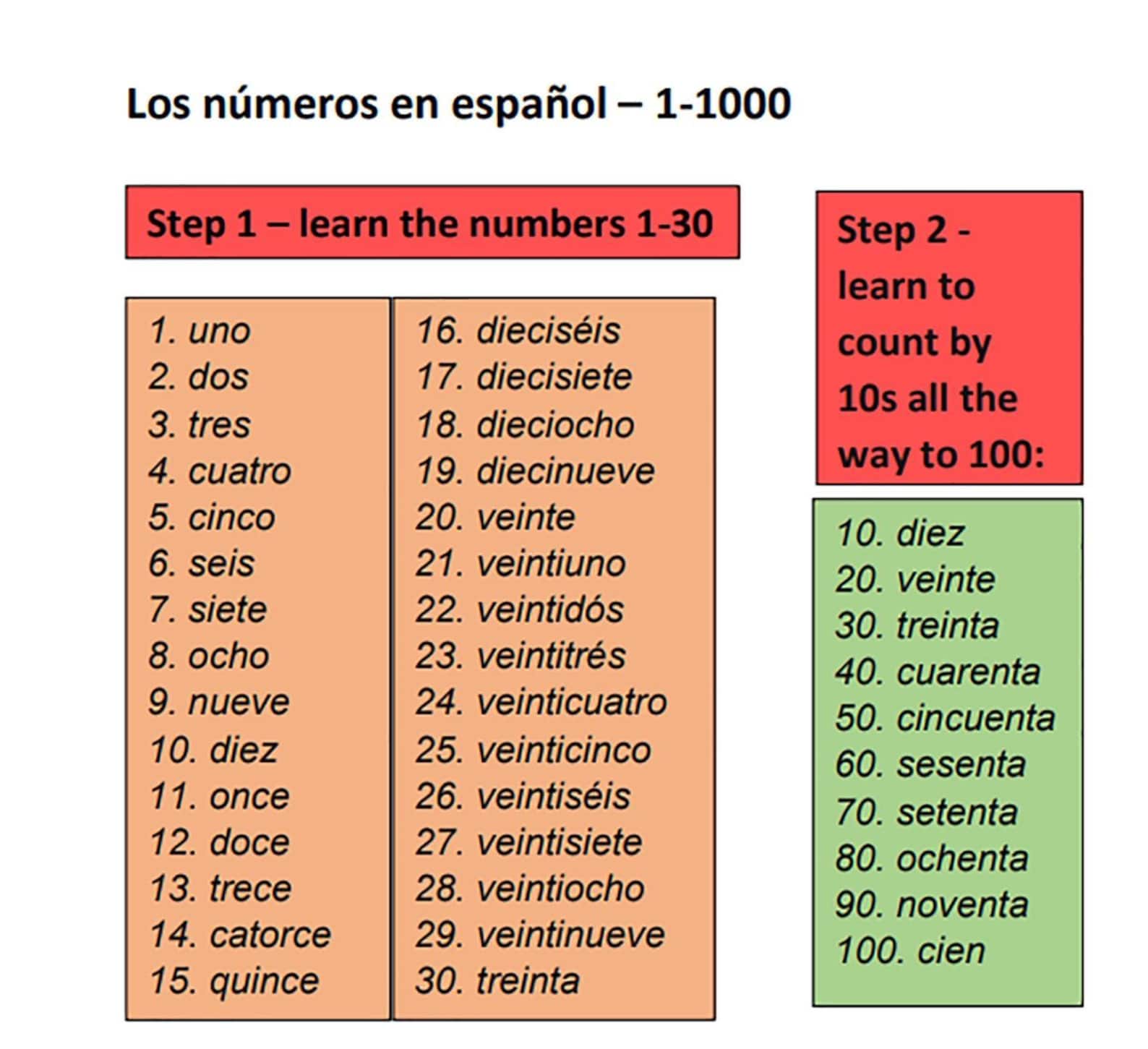 Spanish Numbers 1-1000 - A Visual Guide - PDF - Etsy