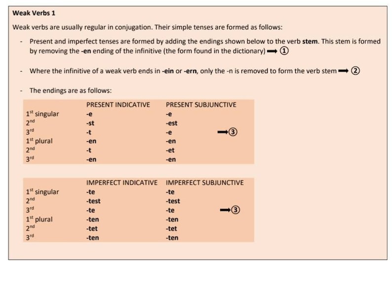 German Verbs Forming Simple Tenses With Weak, Strong and Mixed Verbs - Etsy